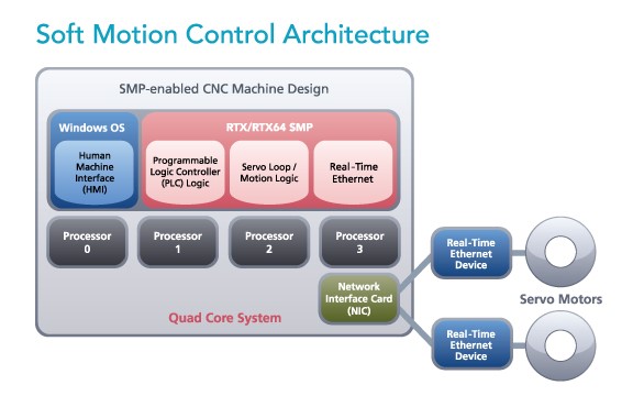 Industrial Machine Automation: Soft motion control has better ...